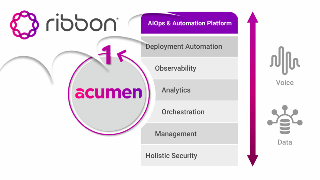 Ribbon Launches Acumen™: A new AI Platform for Autonomous Networking
